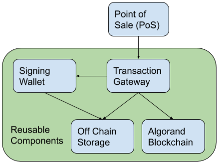 Creating a Point-of-Sale Application with the Algorand Blockchain ...