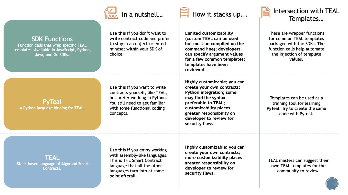 How to Write Smart Contracts | Algorand Developer Portal