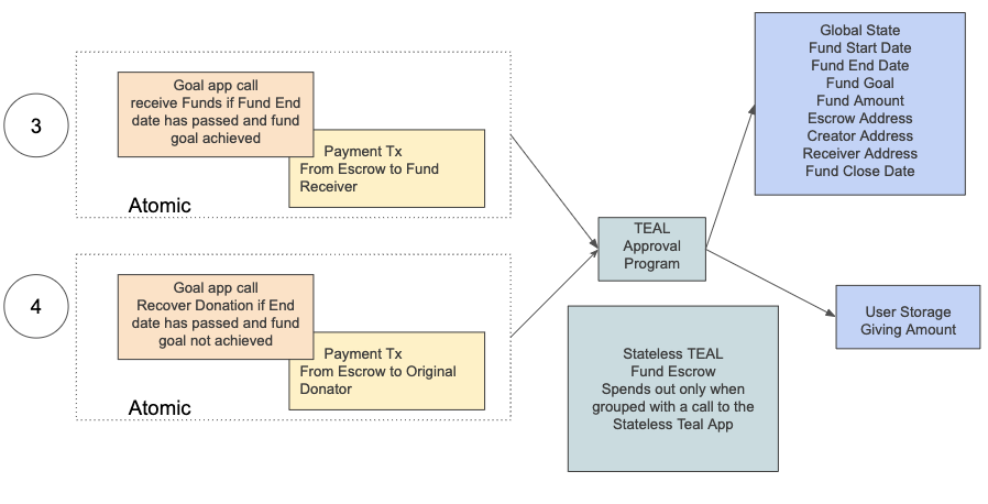 Example Crowdfunding Stateful Smart Contract Application | Algorand ...