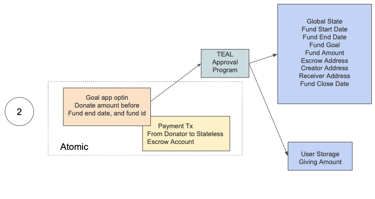 Example Crowdfunding Stateful Smart Contract Application | Algorand ...