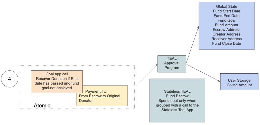 Example Crowdfunding Stateful Smart Contract Application | Algorand ...