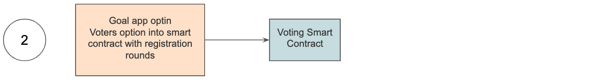 Example Permissionless Voting Stateful Smart Contract Application ...