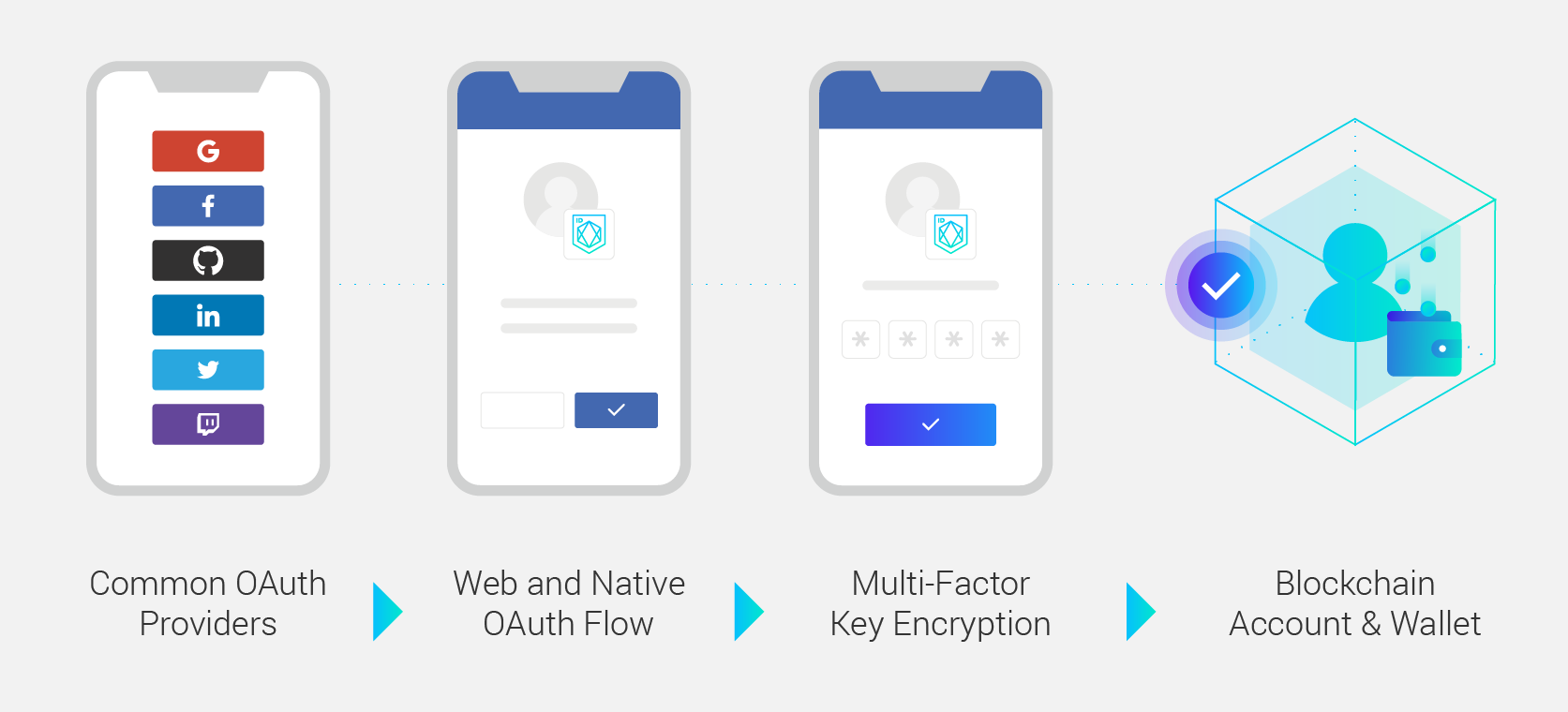 How to Run the ORE ID Sample App | Algorand Developer Portal