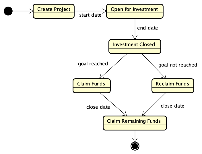 Creating a CrowdFunding Application with the Algorand Blockchain ...