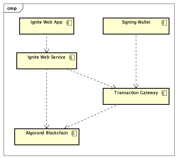Creating a CrowdFunding Application with the Algorand Blockchain ...
