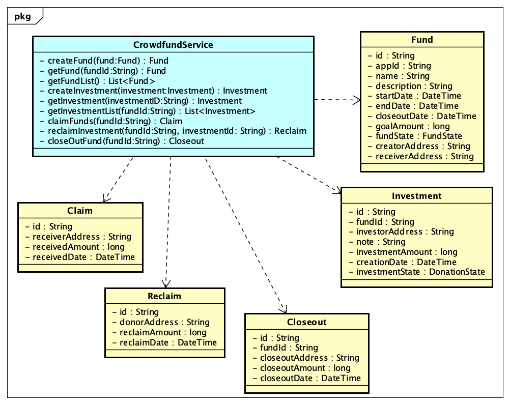 Creating a CrowdFunding Application with the Algorand Blockchain ...