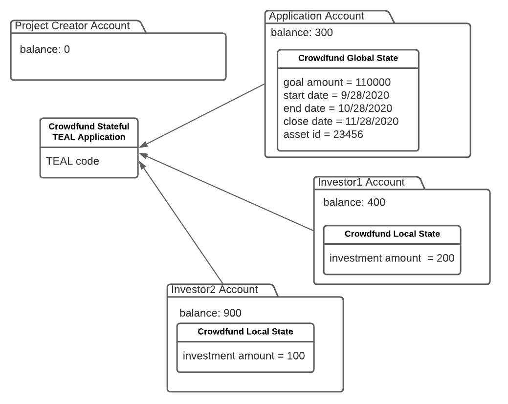 Creating a CrowdFunding Application with the Algorand Blockchain ...