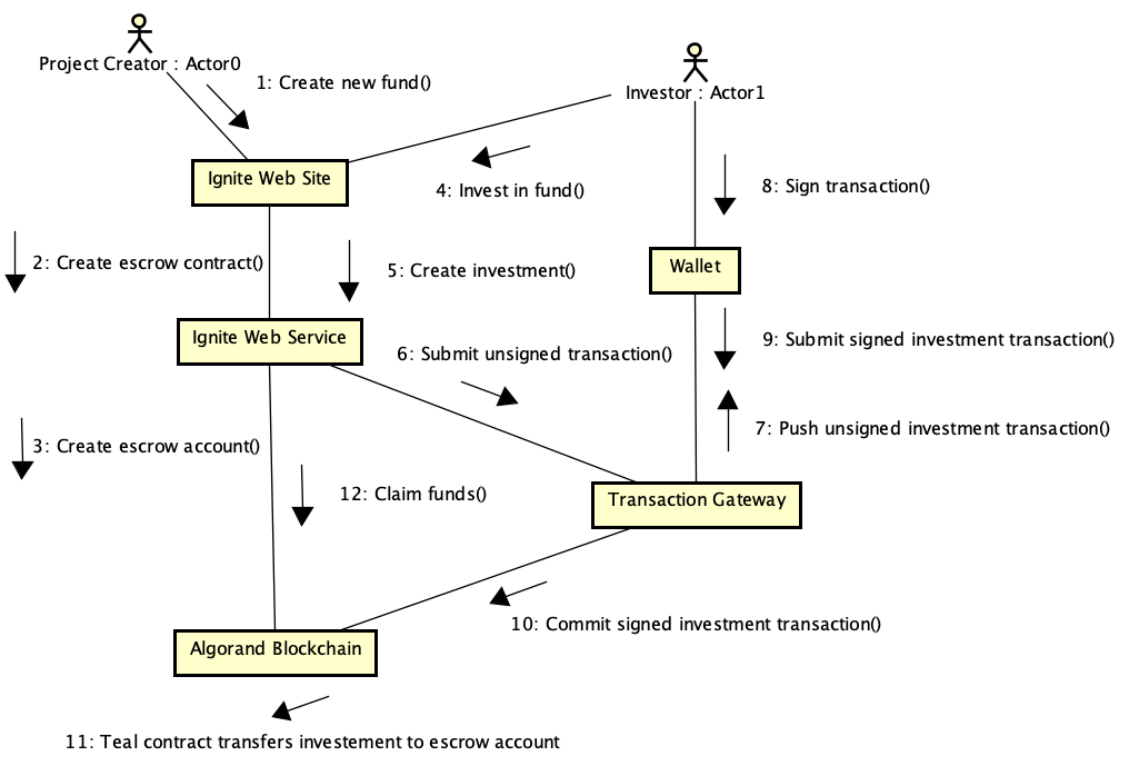 Creating a CrowdFunding Application with the Algorand Blockchain ...