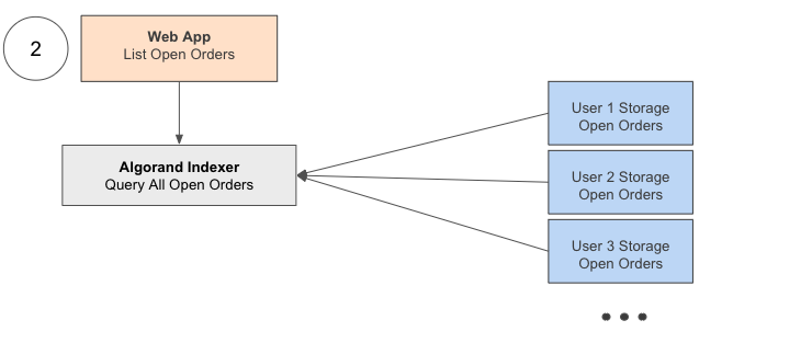 Example Digital Exchange Smart Contract Application | Algorand ...