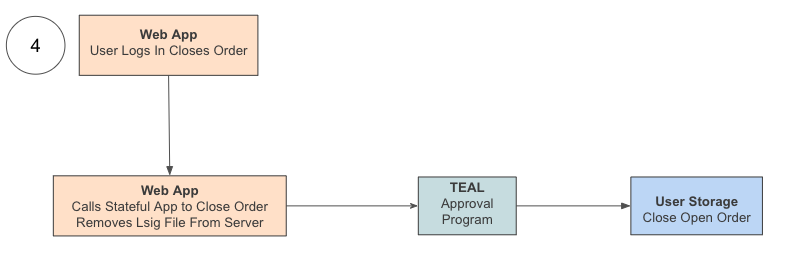 Example Digital Exchange Smart Contract Application | Algorand ...