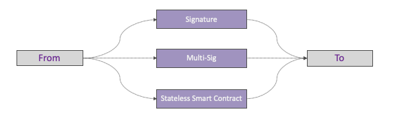 Linking Algorand Stateful and Stateless Smart Contracts | Algorand ...
