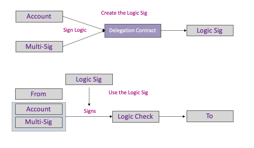 Linking Algorand Stateful and Stateless Smart Contracts | Algorand ...