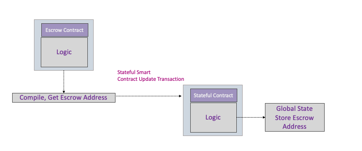 Linking Algorand Stateful and Stateless Smart Contracts | Algorand ...