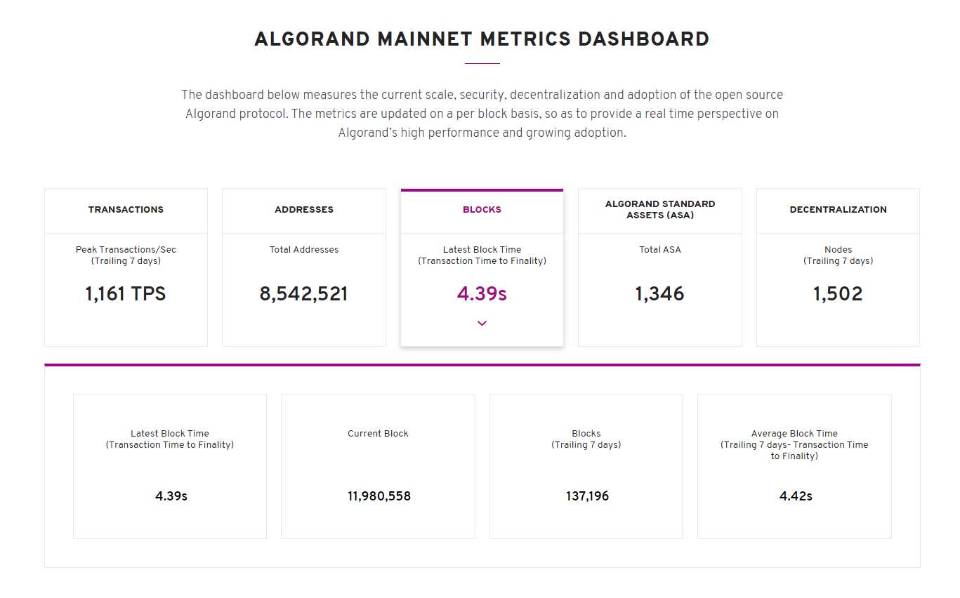 Introducing the Algorand Metrics Dashboard | Algorand Developer Portal