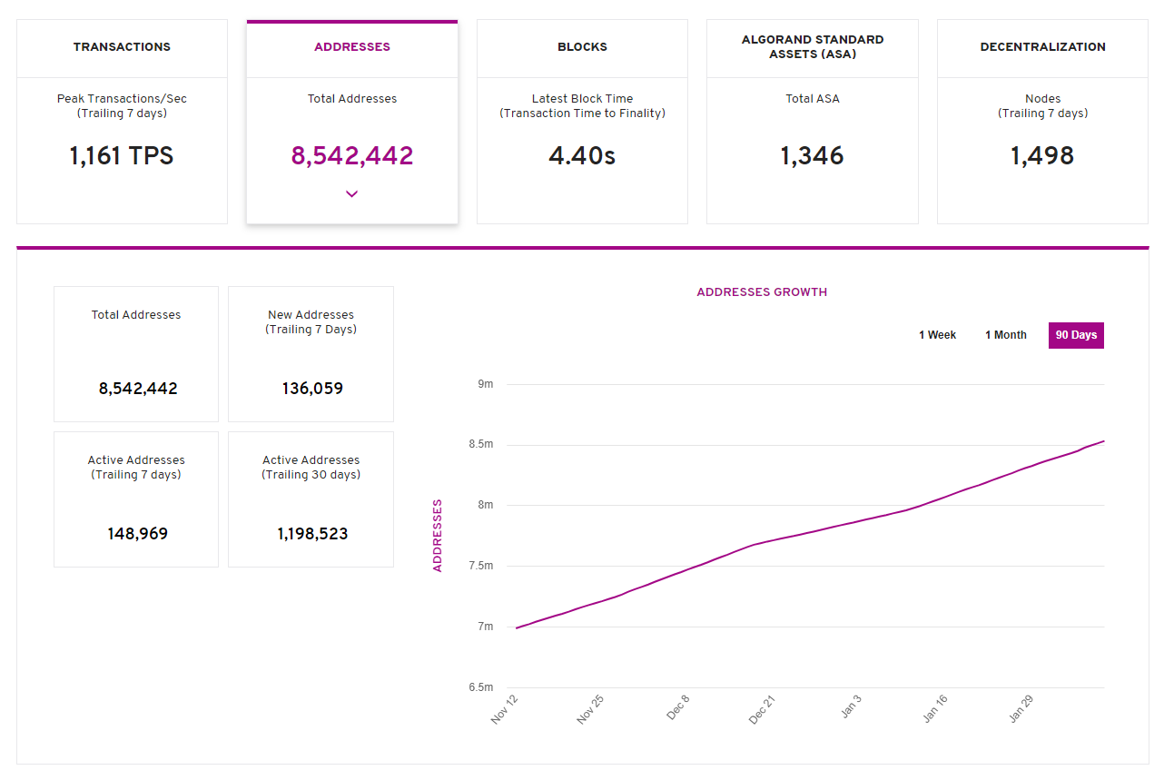 Introducing the Algorand Metrics Dashboard | Algorand Developer Portal
