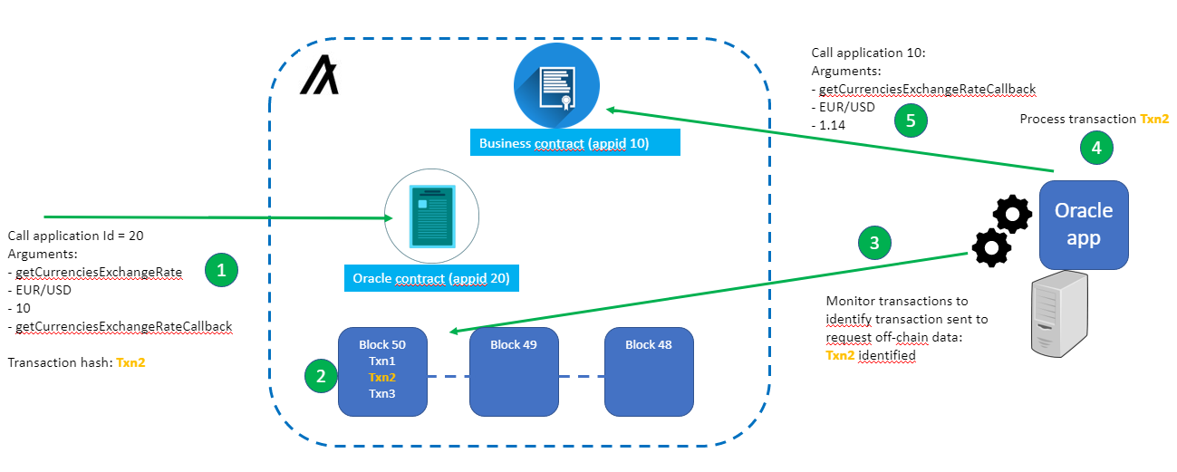 Oracle for Algorand Using Smart Contracts | Algorand Developer Portal