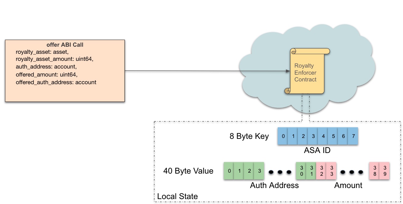 Royalty payments using ARC18 | Algorand Developer Portal