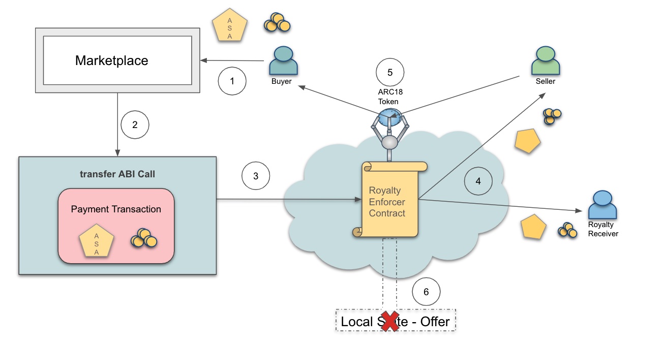 Royalty payments using ARC18 | Algorand Developer Portal